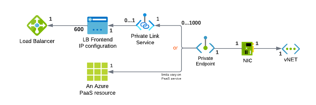 Demystifying Azure Private Link service Demystifying Azure Private Link service