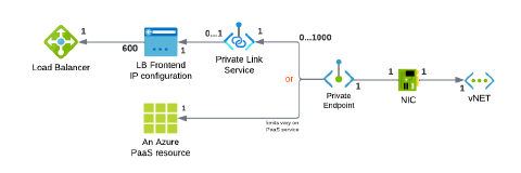 Demystifying Azure Private Link service
