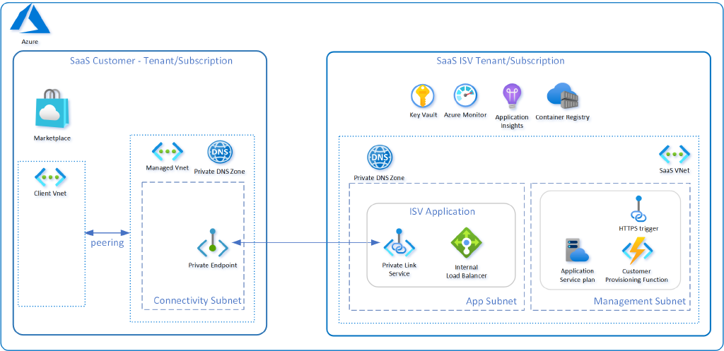 Demystifying Azure Private Link service Demystifying Azure Private Link service