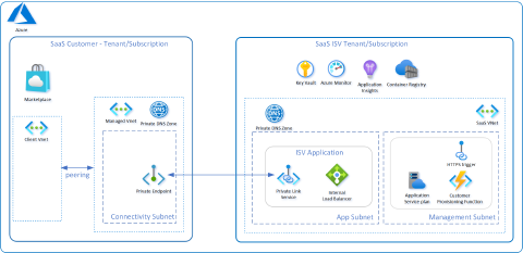 Demystifying Azure Private Link service
