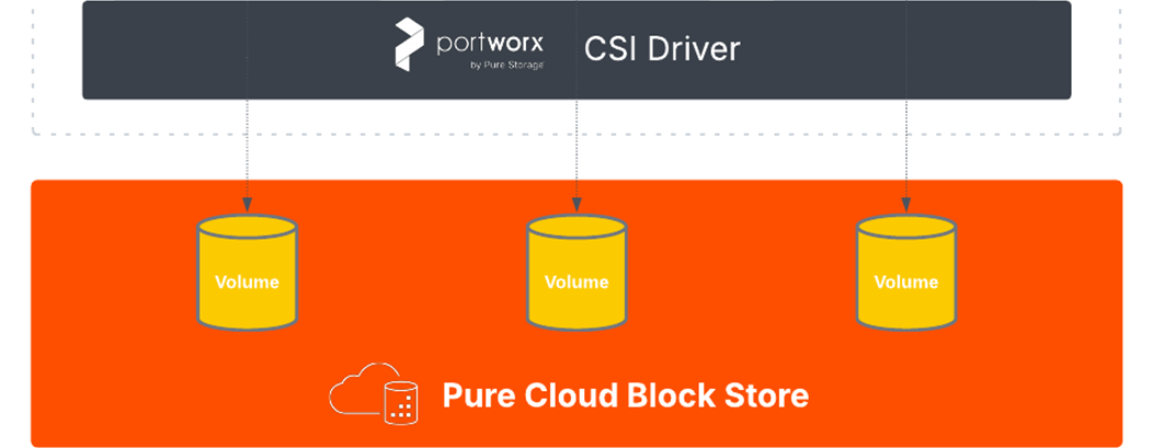 Enterprise-Grade Block Storage with Portworx CSI and Cloud Block Store