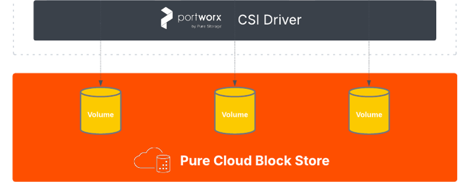 Enterprise-Grade Block Storage with Portworx CSI and Cloud Block Store