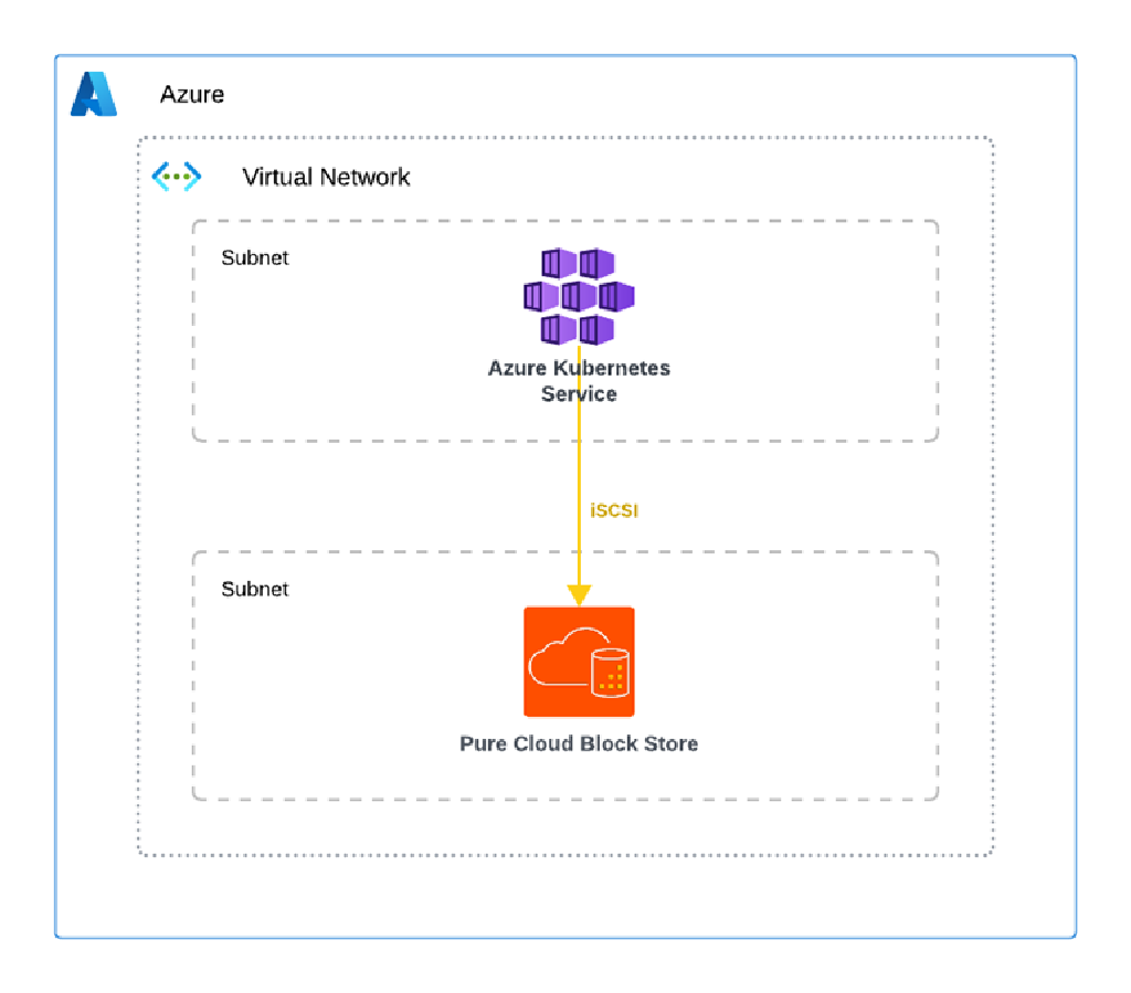 Enterprise-Grade Block Storage with Portworx CSI and Cloud Block Store