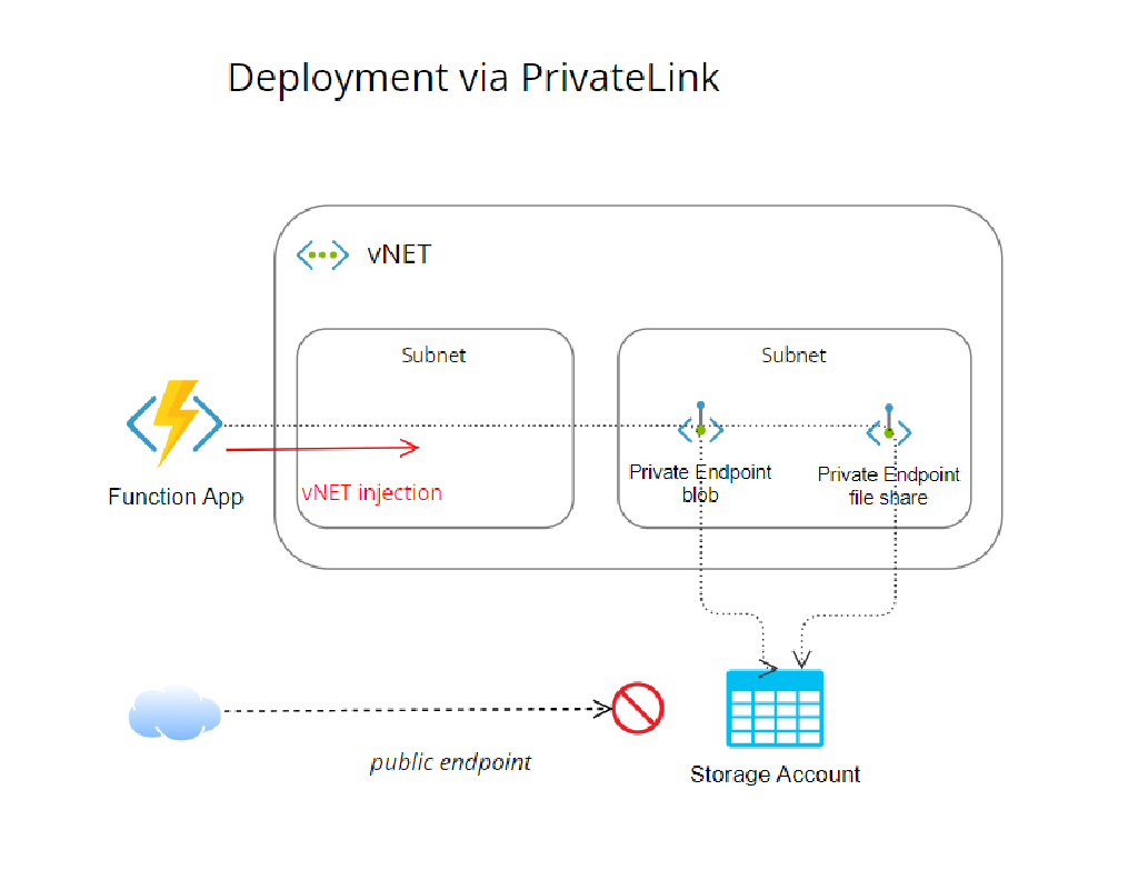 Protect Azure Function’s internal Storage via PrivateLink