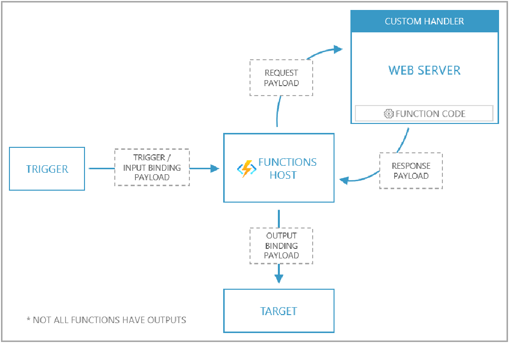 Run .exe Application in Azure Functions in Powerful Way